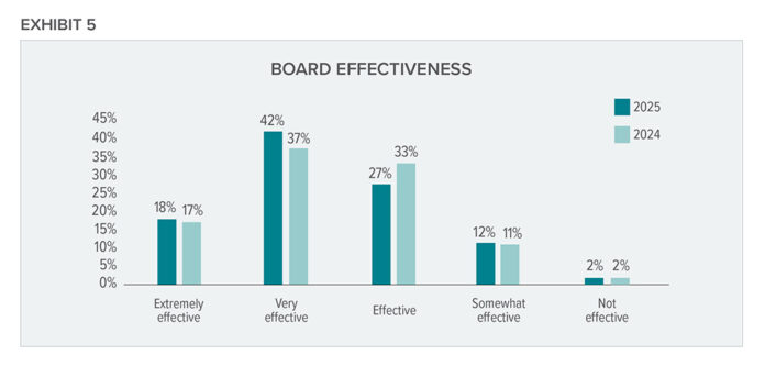 The 2025 Private Company Board Compensation Survey - Private Company ...