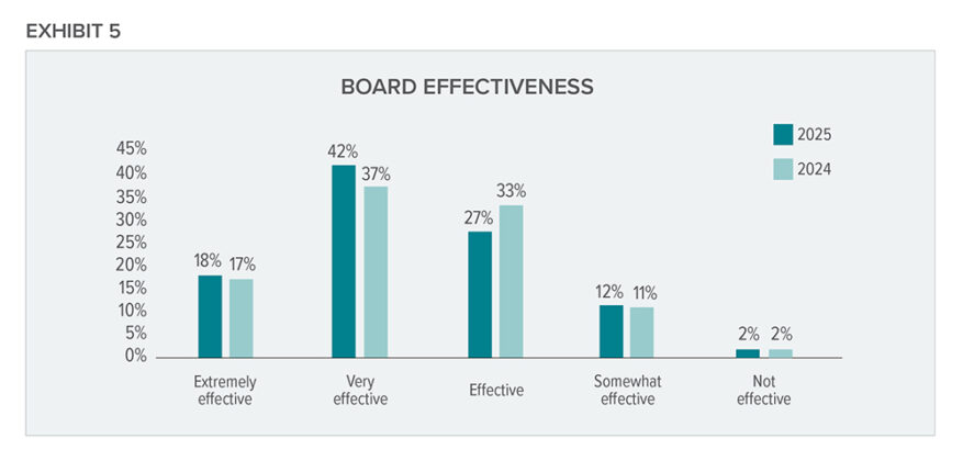 The 2025 Private Company Board Compensation Survey - Private Company ...